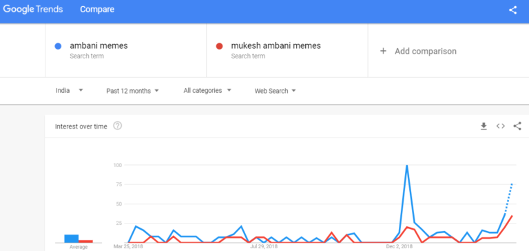 Mukesh Ambani Memes: When Excess Of Everything Gets Trolled | Wotpost